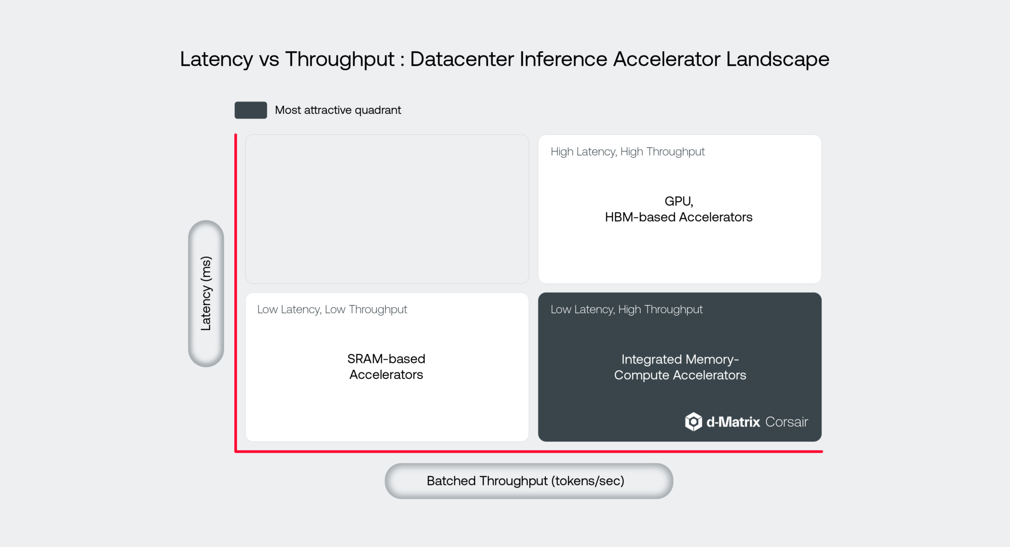 How to Bridge Speed and Scale: Redefining AI Inference with Ultra-Low Latency Batched Throughput ...